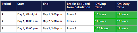 What Are the Hours of Service Limits?