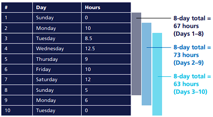 What Are the Hours of Service Limits?